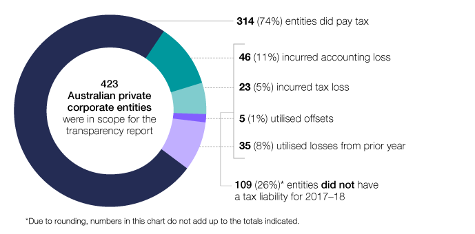 Australian-owned resident private entities | Australian Taxation Office