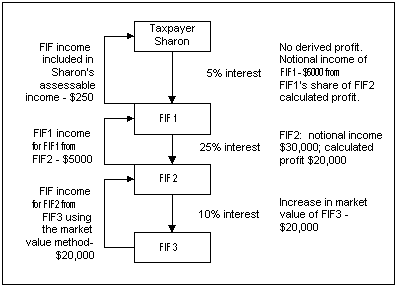 Attribution accounts | Australian Taxation Office