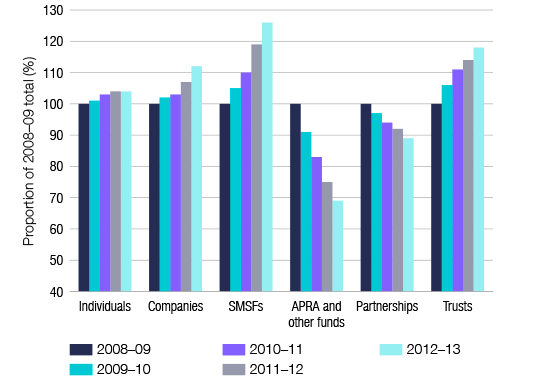 Income tax returns and CGT tables | Australian Taxation Office