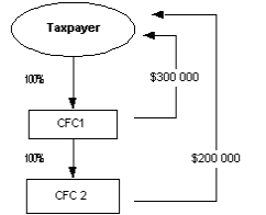 Part 3: Working out attributable income and the amount to include in ...