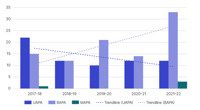 APA and MAP statistics | Australian Taxation Office