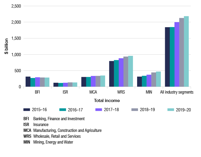 Total income | Australian Taxation Office