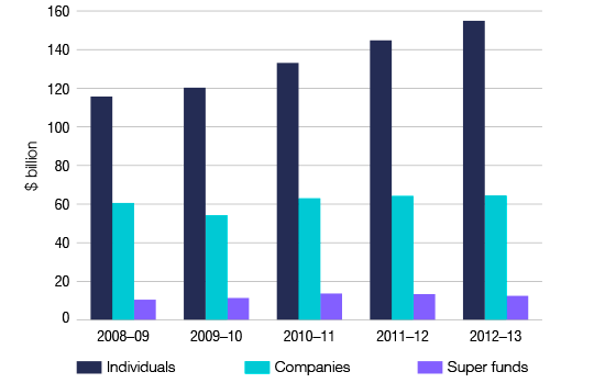 Income tax returns and CGT tables | Australian Taxation Office