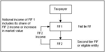 Attribution accounts | Australian Taxation Office