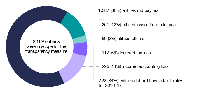 Net losses and nil tax payable | Australian Taxation Office