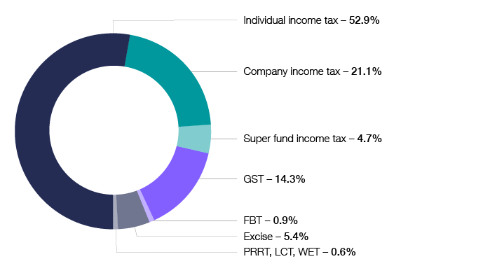 Snapshot | Australian Taxation Office