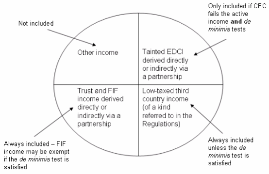 Part 3: Working out attributable income and the amount to include in ...