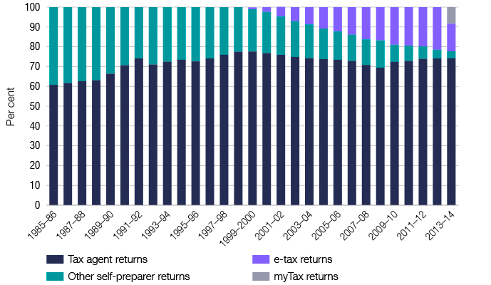 Individuals | Australian Taxation Office