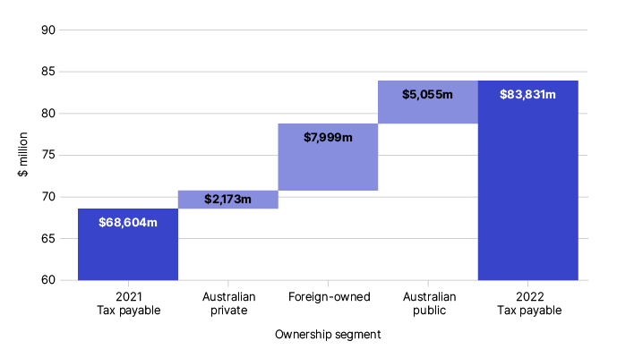 Income tax payable | Australian Taxation Office