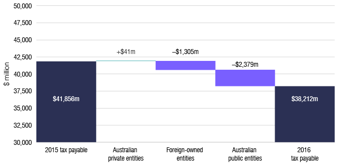 Total income tax payable | Australian Taxation Office