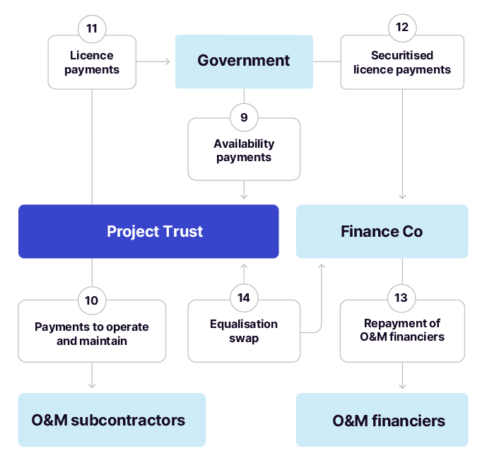 Key transactions of a standard form social infrastructure PPP ...