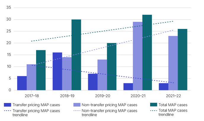 APA and MAP statistics | Australian Taxation Office