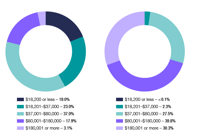 Individuals | Australian Taxation Office
